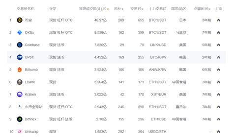 全球主流数字货币交易所排名 比特币行情