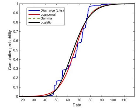 Cdf For Four Distributions Of Lognormal Gamma And Logistic Download Scientific Diagram