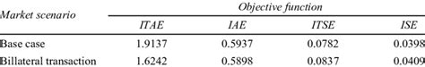 Objective Function Values For Base Case And Bilateral Transactions Download Scientific Diagram