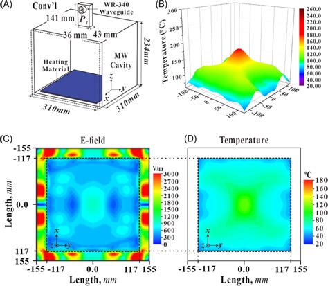 Simulated Performance Characteristics Of The Conventional Mw Heating Download Scientific