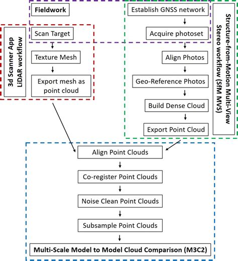 Workflow For The Acquisition Of The Lidar Point Clouds With The ‘3d Download Scientific Diagram