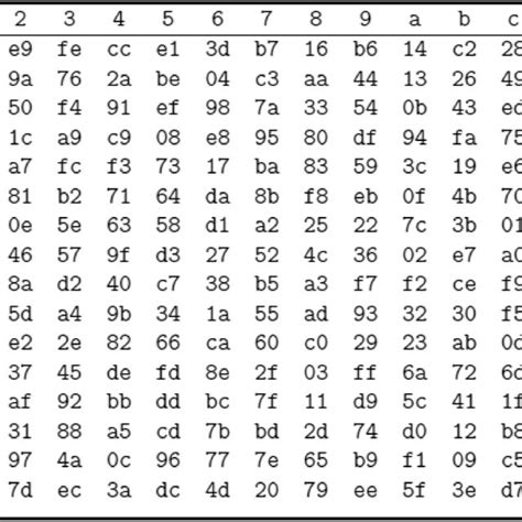 Sm4 Scalar Design With Two Hardware Rounds Download Scientific Diagram