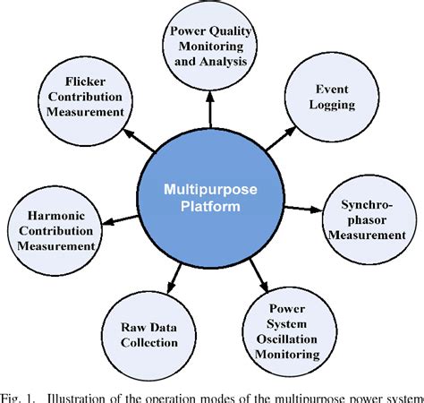Figure 1 From Multipurpose Platform For Power System Monitoring And Analysis With Sample Grid