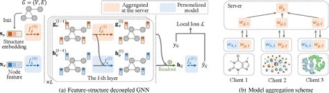 Figure 2 From Federated Learning On Non Iid Graphs Via Structural