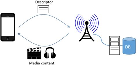 Mobile Visual Search Topology Download Scientific Diagram