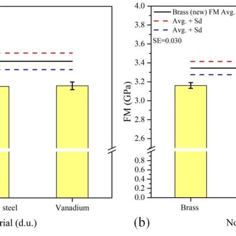 Average Maximum Flexural Strength A And Flexural Modulus B For On