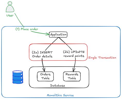 Distributed Transaction Patterns In Event Driven Microservices Bikram Gyawali