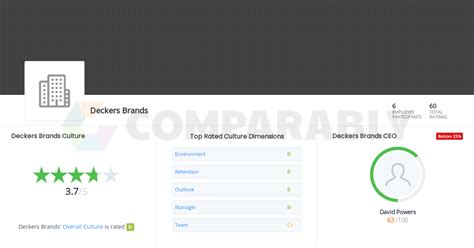 Deckers Brands Culture | Comparably