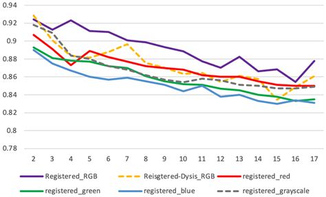 Cancers Free Full Text Unsupervised Deep Learning Registration Of Uterine Cervix Sequence Images