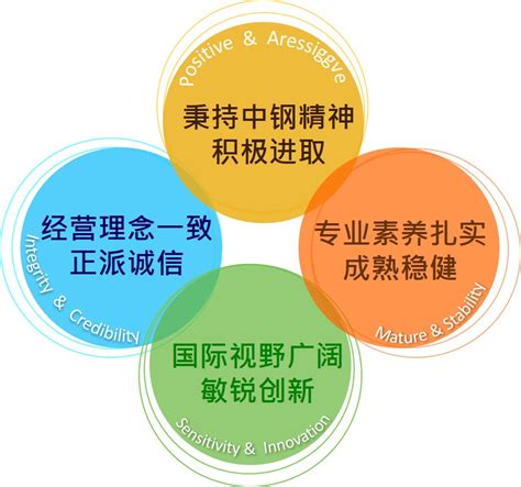 經營理念 Chinese 中貿國際股份有限公司 CSGT