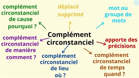 Les Compléments Circonstanciels Cm1 Cm2 Maître Lucas