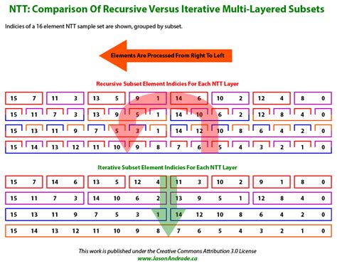 Iterative Number Theoretic Transform Multiplication Algorithm