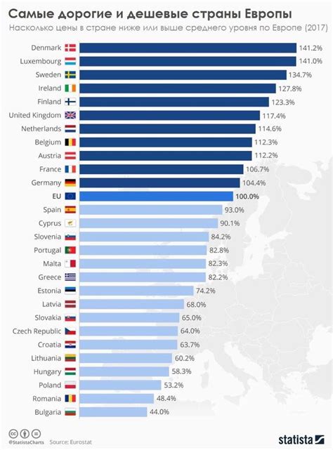 Самые дорогие дешевые страны Европы Факты Страна Европа