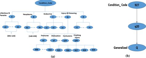 A Generalization Hierarchy For Condition Code B Generalization Of Node
