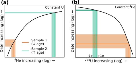 Figure 5 From Calculation Of Uncertainty In The Uth He System Semantic Scholar