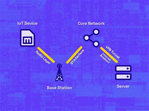Vpns Add The S To Iot Iot For All