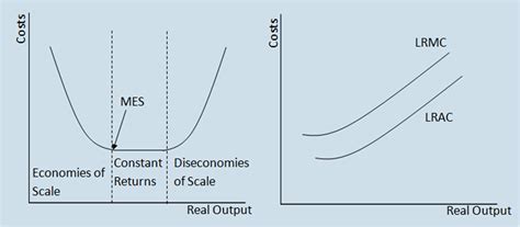 Long Run Average Cost Curve Ugc Net Economics Write The Answer Of