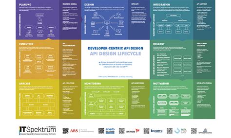 Developer Centric Api Design Lifecycle — Open Knowledge Gmbh