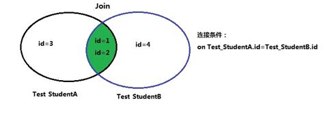 各种sql连接符join handhead 博客园