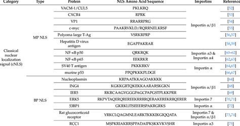Different Nls Sequences Recognized By Different Importins Download
