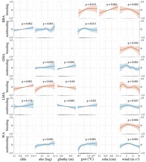 General Additive Model Response Curves Shading Se Showing Download Scientific Diagram