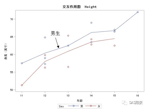 方差分析（五）：双因素试验