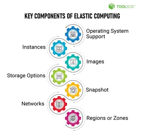 what is elastic computing definition examples and best practices spiceworks