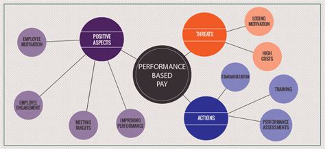 Performance Magazine Performance Based Pay What Can Go Wrong