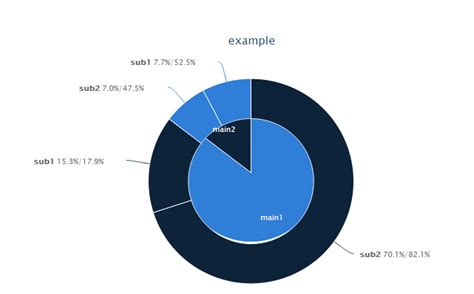 Javascript High Charts Donut Chart Percentages Adding To 1001