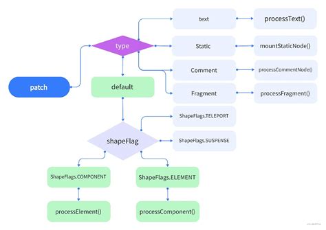Vue3将虚拟节点渲染到网页初次渲染详解 乐耶园