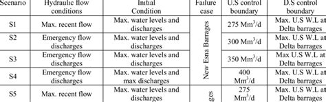 Detailed Data Of Different Modeled Scenarios Download Table