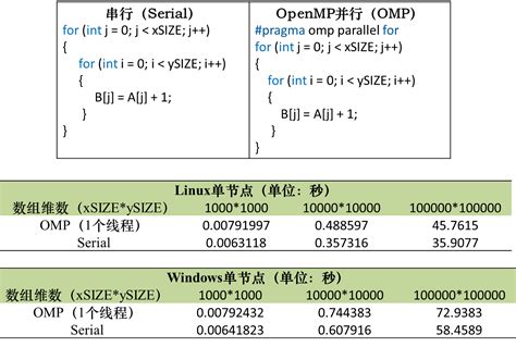 大数据并行计算利器之mpi openmp zhanlijun 博客园