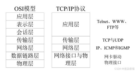 C语言——网络编程（上）c网络 Csdn博客