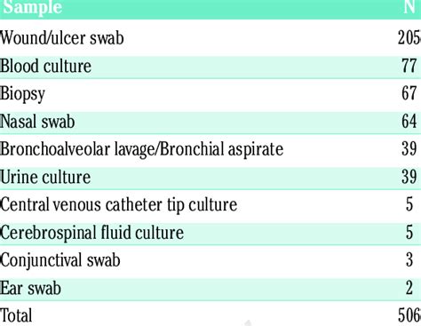 Number Of Isolates Of Staphylococcus Aureus According To Sample Download Scientific Diagram