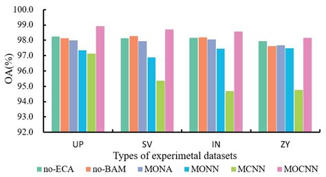 Multi Scale Spectral Spatial Attention Network For Hyperspectral Image