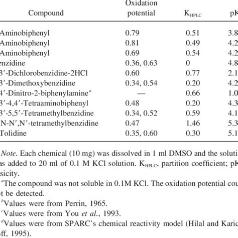 Chemical Structures Of Benzidine And Its Analogs Download Scientific