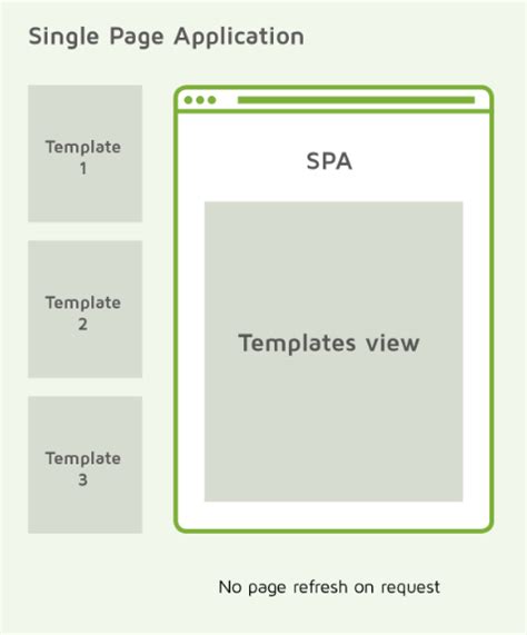 Spa Single Page Application