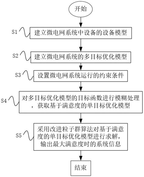一种含虚拟储能的冷热电联供微电网多目标优化方法