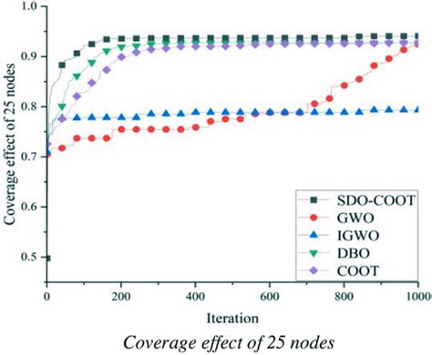 Multi‐strategy Enhanced Coot Algorithm For Coverage Optimization In