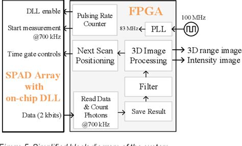 Figure 5 From A Range Gated Cmos Spad Array For Real Time 3d Range