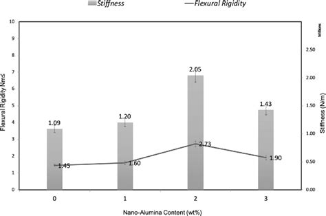 Stiffness And Flexural Rigidity Of Pva Fibre Reinforced Geopolymer Download Scientific Diagram
