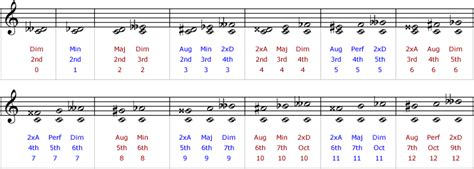 Intervals In Traditional Music Notation Tutorials The Music