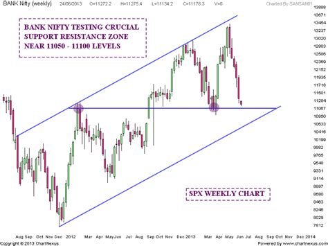 Stock Market Chart Analysis Bank Nifty Chart Analysis