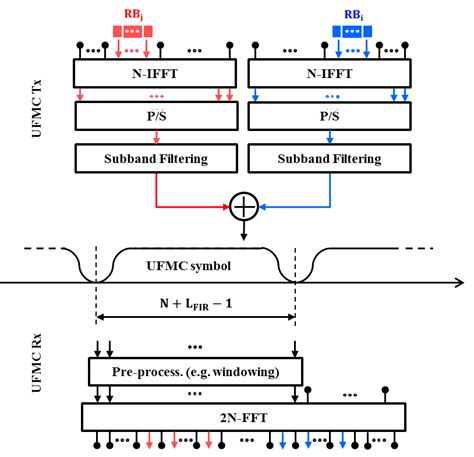 Ufmc Transceiver Two Active Rbs Ufmc Is One Of The Ofdm Based Download Scientific Diagram