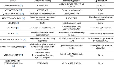The Brief Summary Of The Reviewed Wind Speed Forecasting Models