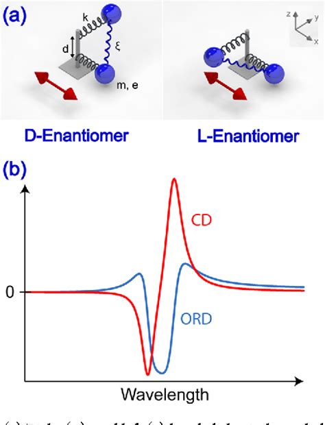Figure 1 From Interpreting Chiral Nanophotonic Spectra The Plasmonic Born Kuhn Model