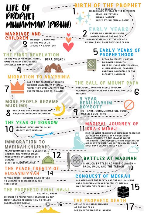 Life Of Prophet Muhammad Poster Prophets Of Islam Islamic Lesson