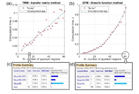 Dependence Of The Computation Time Of The Transfer Matrix Method A