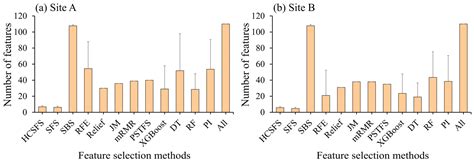 A Novel Hierarchical Clustering Sequential Forward Feature Selection Method For Paddy Rice