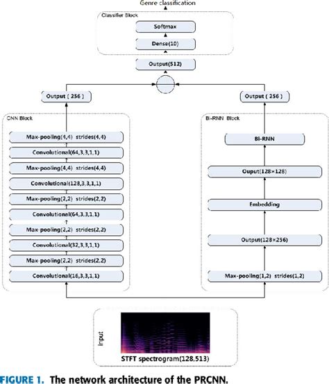 Figure 2 From Parallel Recurrent Convolutional Neural Networks Based Music Genre Classification